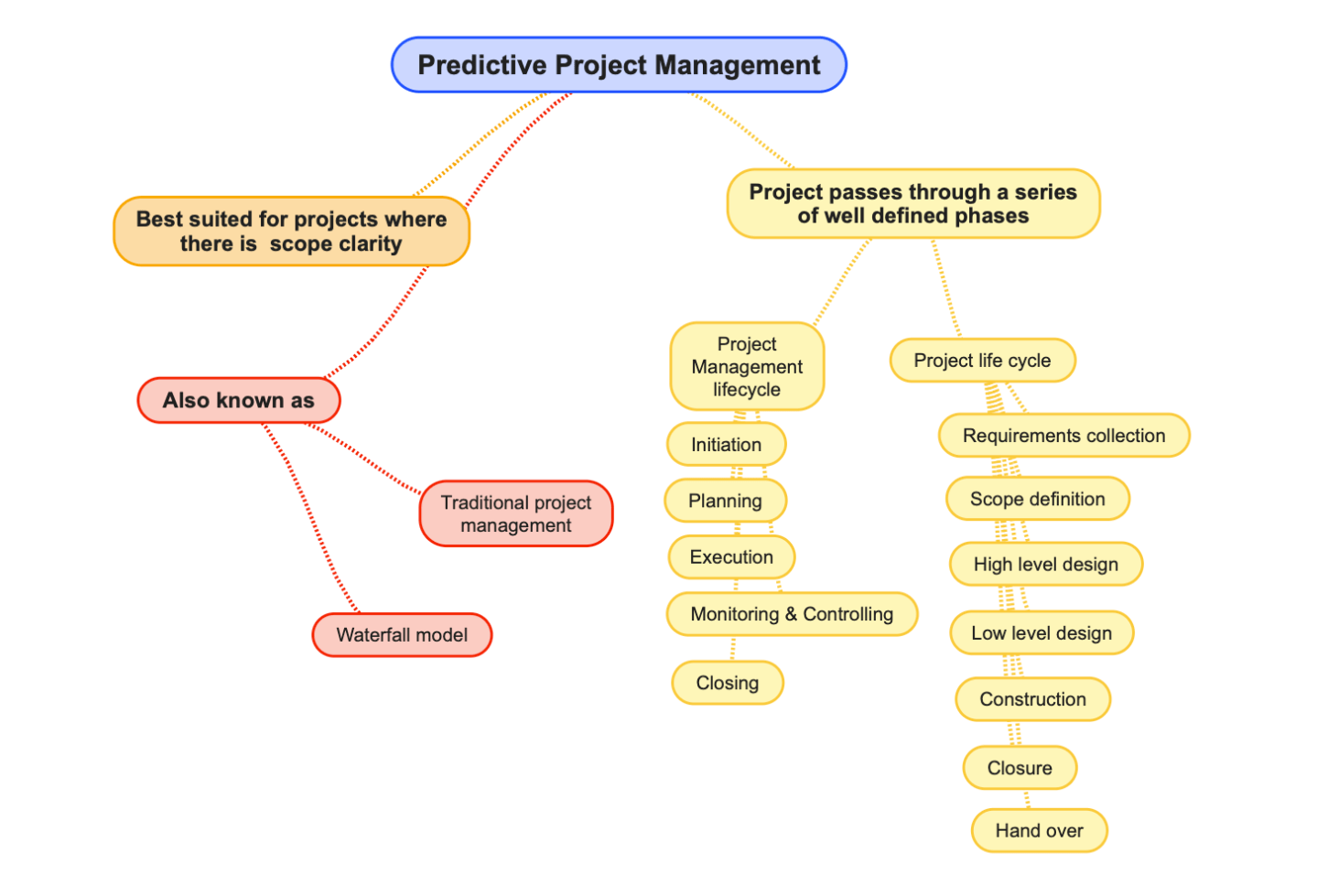 Predictive Project Management – PMguides