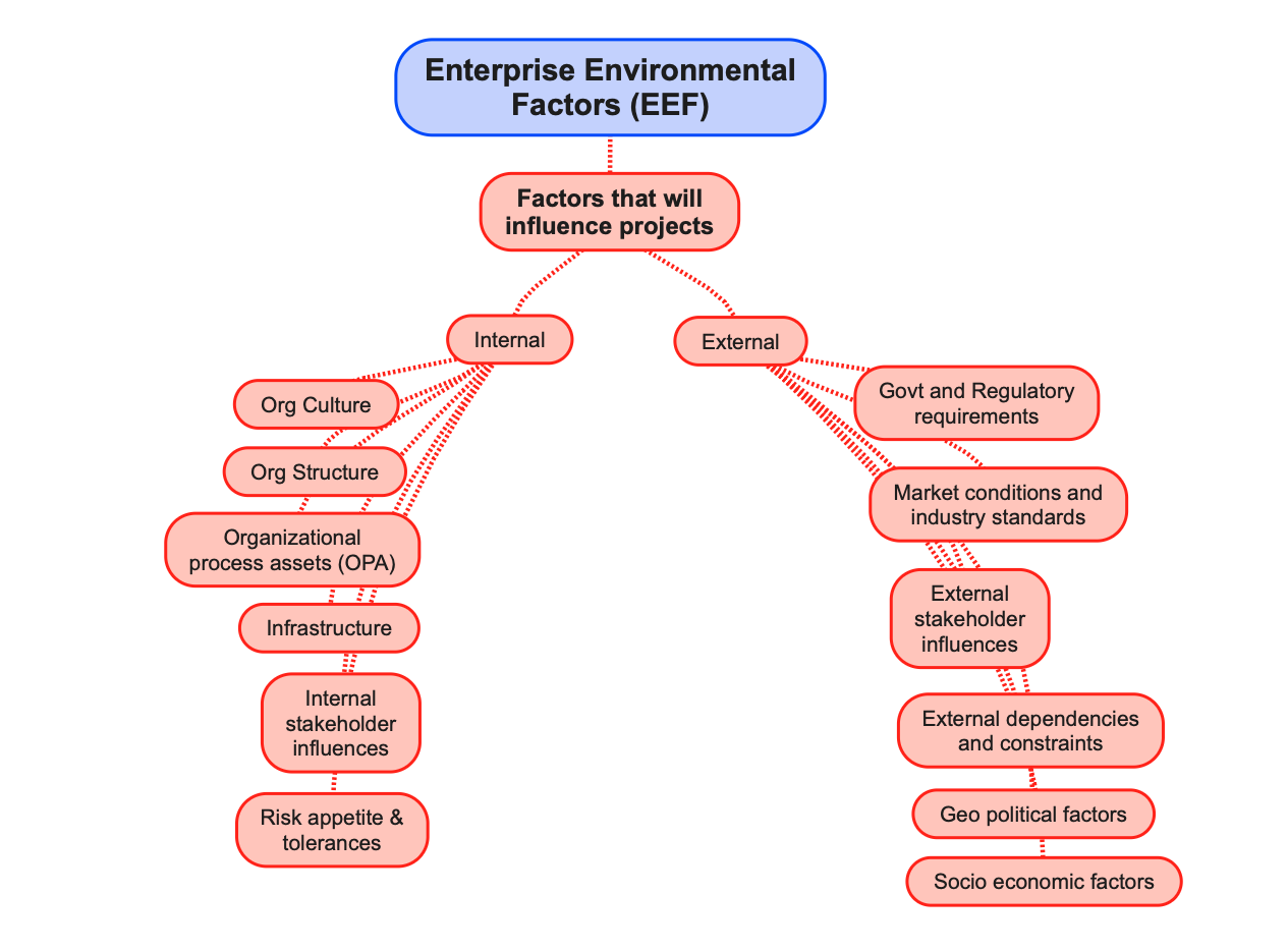 Enterprise Environmental Factors (EEF) – PMguides