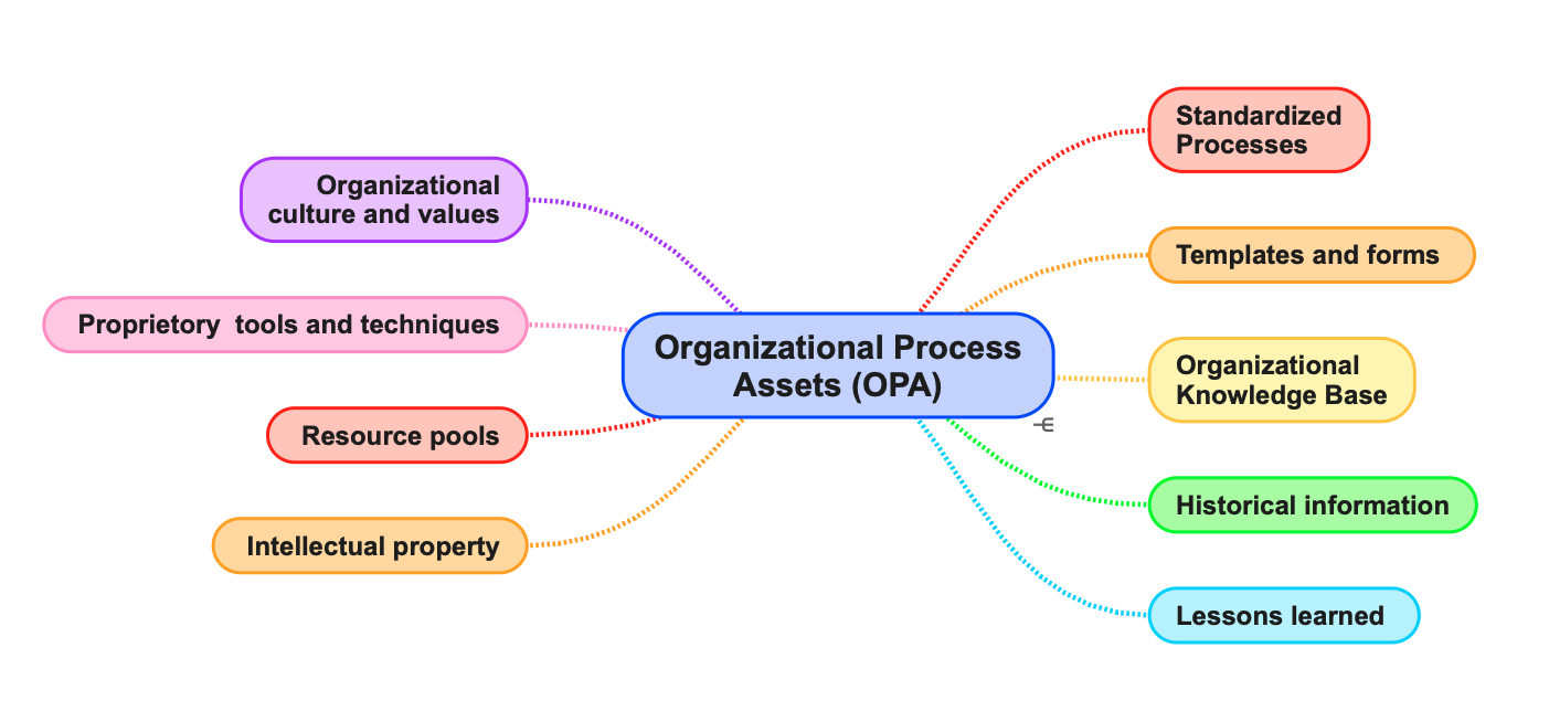 Organizational Process Assets (OPA) – PMguides
