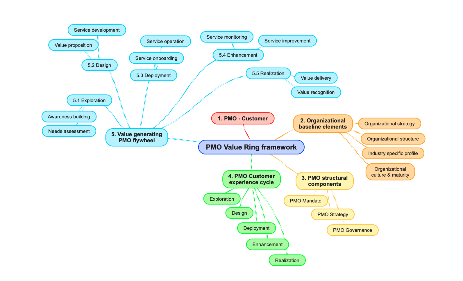 PMO Value Ring Framework – Mindmapped – PMguides